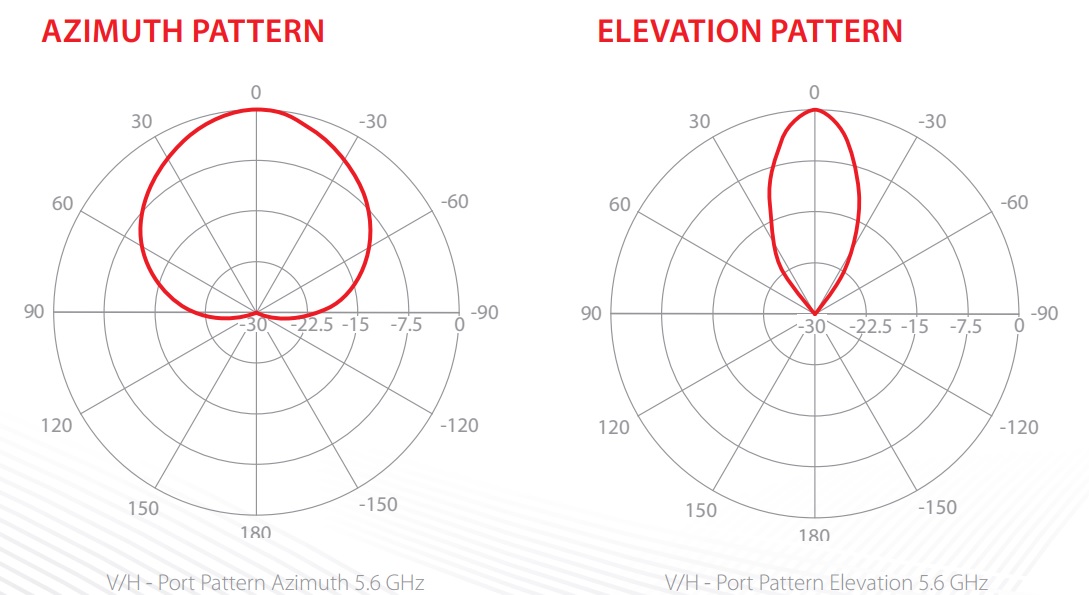 RF Elements HG3-CC-A90 asymetryczna antena horn 5 GHz 90° 16 dBi ...